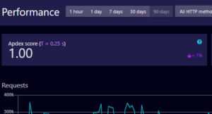 Airbrake Performance Monitoring